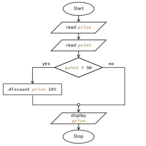 algorithm 3 decision การสร้างทางเลือกให้โปรแกรม