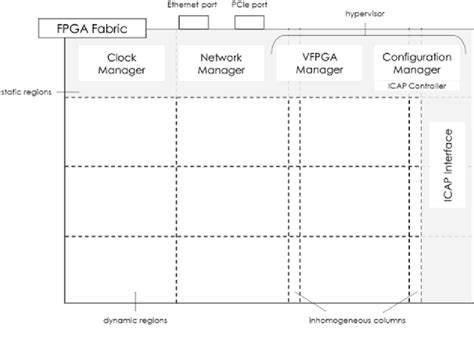 Figure 1 From Virtualizing And Scheduling Fpga Resources In Cloud