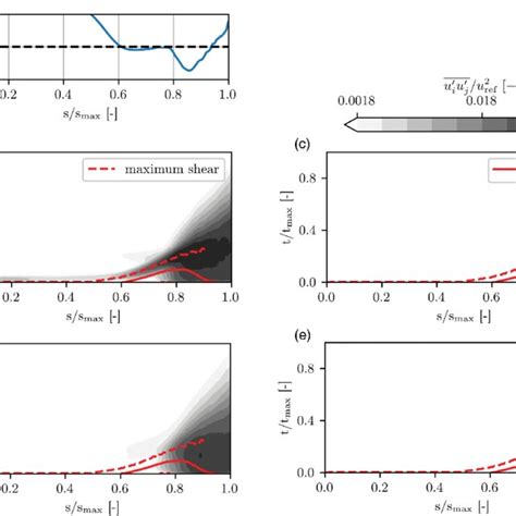 Skin Friction Coefficient C F And Reynolds Stress Components With