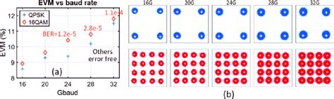 Coherent Transmission Results Of Low Cost Dp Qpsk And Dp 16qam Systems