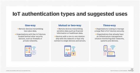 Increasing Enterprise Iot Security With Identity And Access Management Iam Solutions Device