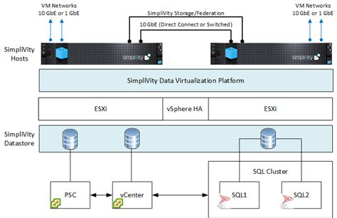 Microsoft Failover Cluster In A Box On SimpliVity VHersey VCDX Two To The Seventh Power