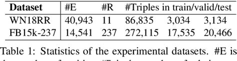 Table 1 From A Capsule Network Based Embedding Model For Knowledge