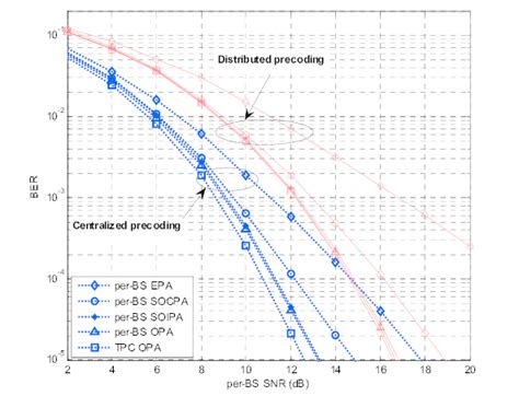 Performance Evaluation Of The Proposed Distributed And Centralized Download Scientific Diagram