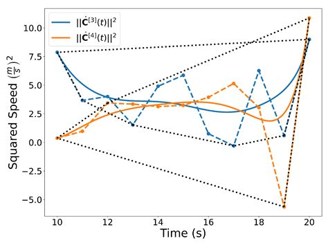 Sensors Free Full Text Bernstein Polynomial Based Method For Solving Optimal Trajectory