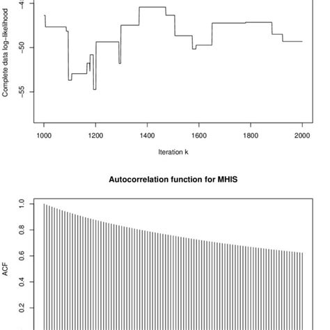 Partial Trace Plot And Autocorrelation Function For The Markov Chain L