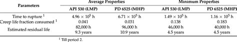 Residual Life Calculation Results For L1 From Various Empirical Download Scientific Diagram
