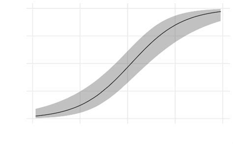 Generalized Linear Models Binomial Glm