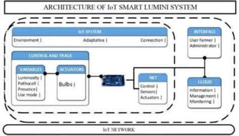 Iot Architecture System Based On Iot Structural Layers Download Scientific Diagram