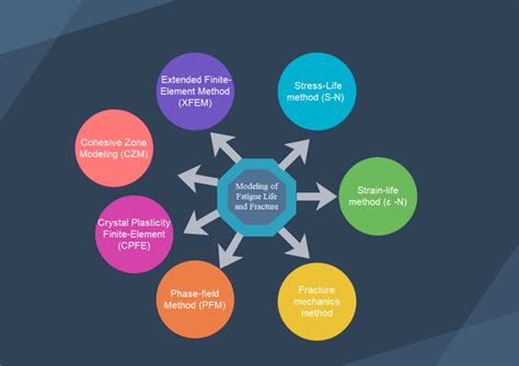 Analytical And Theoretical Modeling Of Fatigue Life And Fracture
