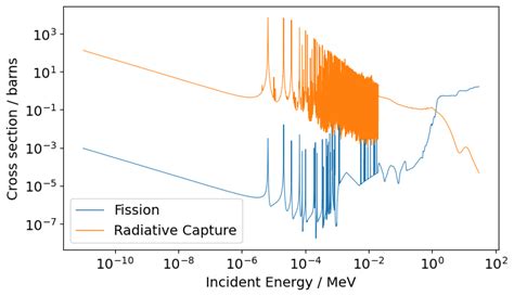 1 Plots Of Cross Section Against Incident Energy For The Fission And