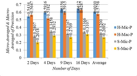 the micro averaged and macro averaged of precision results of hypner