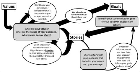 A Conceptual Flow Chart Of How To Start The Process Of Reflecting On Download Scientific