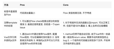 Flow静态类型检查及在Vue项目中的使用 知乎
