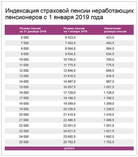 Индексация пенсий неработающим пенсионерам в текущем году