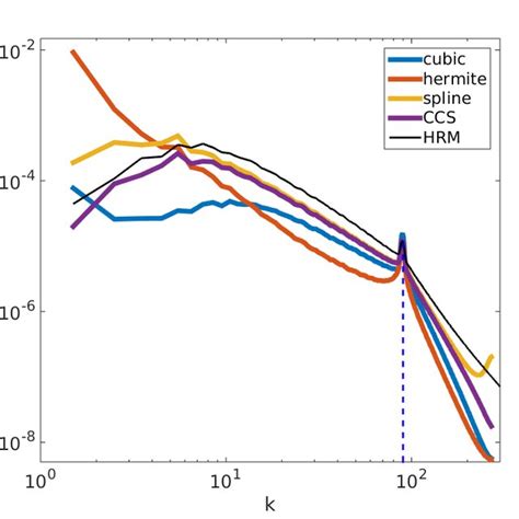 energy spectrum in a logarithmic scale for semi lagrangian schemes in