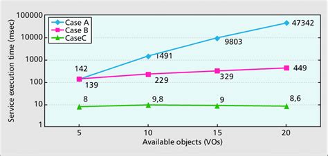 Service Execution Time Logarithmic Scale Case A No Download