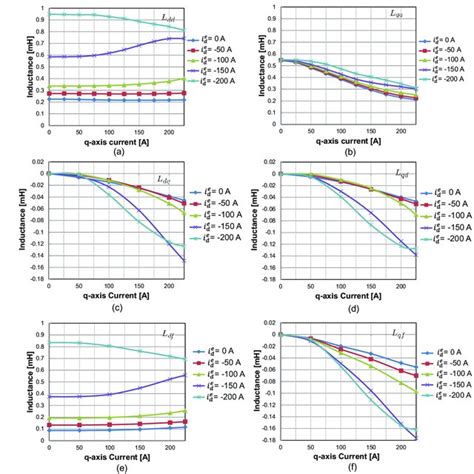 finite element method fem data for the self and mutual incremental