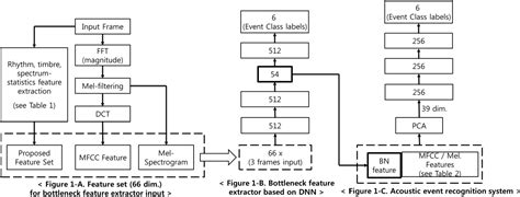 Figure 1 From Deep Neural Network Bottleneck Features For Acoustic Event Recognition Semantic