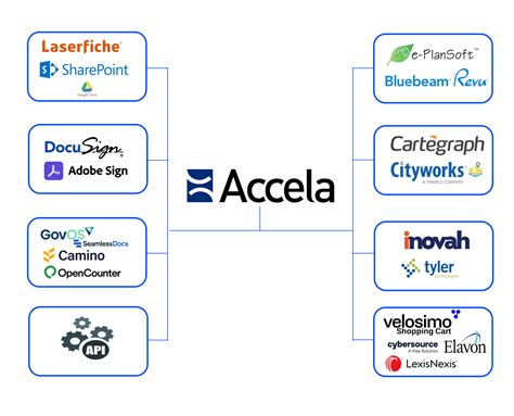 Accela Government Software Connector Velosimo