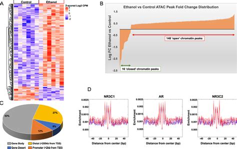Atac Seq Data Analysis In The Amygdala Of Acute Ethanol Exposed Rats A