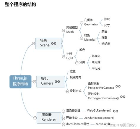 three js 初始 threejs初始化 CSDN博客