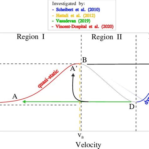 Kinetic Law G C Log V Curve For Materials Showing Alternate Cracking