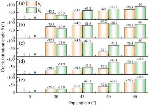Comparison Of Calculated Values Of Crack Initiation Angle θc And Tested