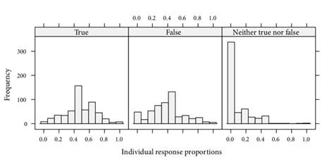 Histogram Of Individual Response Proportions Of Experiment Download Scientific Diagram
