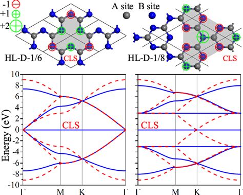 Figure 1 From Flat Band Based Ferromagnetic Semiconducting State In The Graphitic C 4 N 3