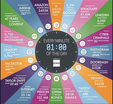 Domo Data Never Sleeps Report Shows Latest Trends In Data Usage