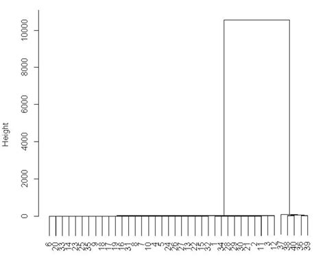Dendrogram Plot Of Multivariate Linear Regression Data Download