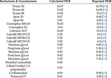 Selected Surfactants And Cosurfactants With Their Calculated And