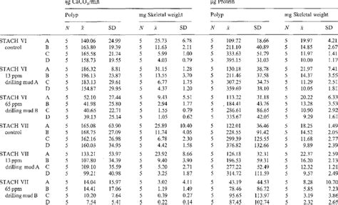 Experimental Data For Stach Vi And Its Recovery Stach Vii See Table 1