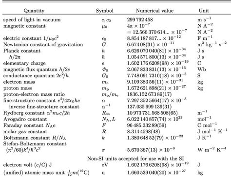 mechack kainda on linkedin some important constants in physics did