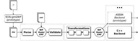 The Bip Compiler Tool Chain Download Scientific Diagram