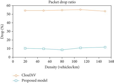 The Number Of Lost Packets With Different Densities Download