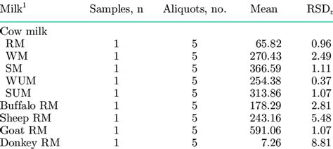 Mean µg Kg And Relative Standard Deviation Of Repeatability Rsd R Download Scientific