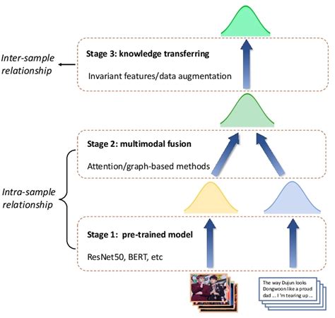 I2srm Intra And Inter Sample Relationship Modeling For Multimodal
