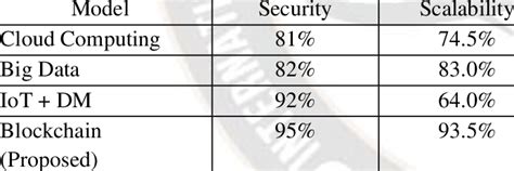 Comparison Based On Security And Scalability Download Scientific Diagram