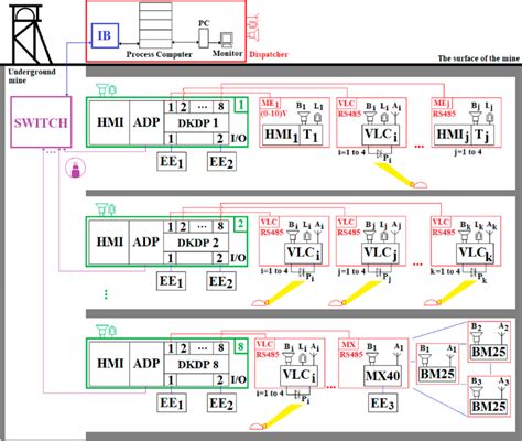 Hybrid Personnel Tracking And Monitoring System Of Underground Mining Download Scientific