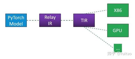 深度学习模型编译框架tvm概述 知乎