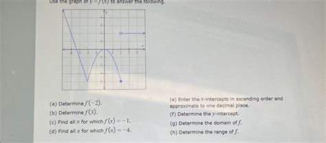 Solved Use The Graph Of Y F X To Answer The Following A Chegg Com