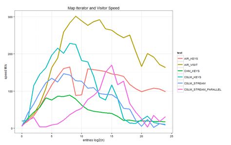 Airconcurrentmap Iterator Is 3 To 5 Times Faster Than Java Maps
