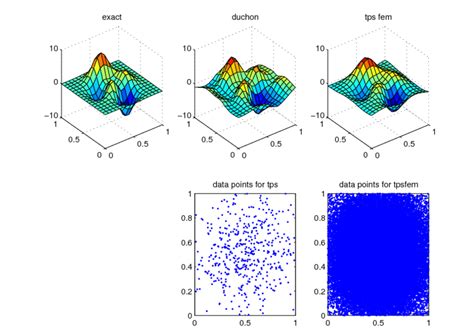 A Nite Element Discrete Thin Plate Splines Example The Duchon