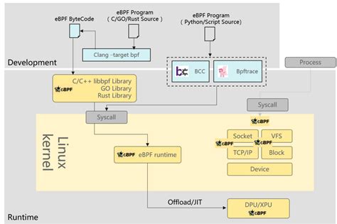 Linux Openeuler 倡议建立 Ebpf 软件发布标准 Openeuler技术博客 Segmentfault 思否