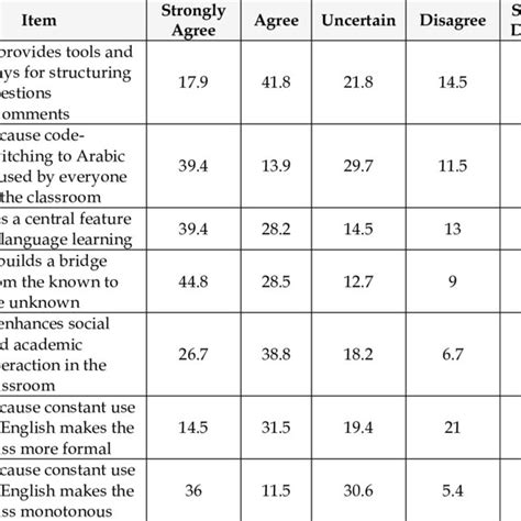 Students Code Switching Functions In The Classroom Download