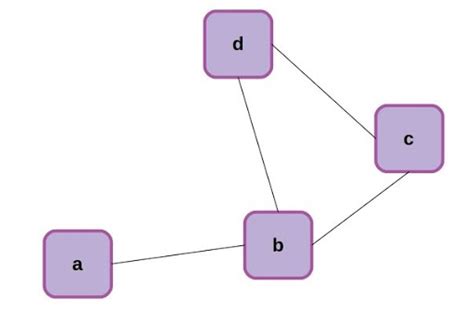 A Friendly Introduction To Graph Neural Networks Kdnuggets