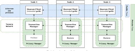 figure 1 from performance evaluation of permissioned blockchains for