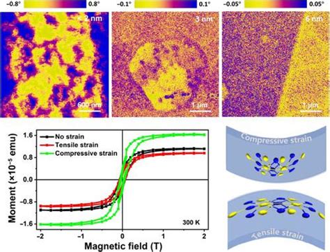 二维范德华 Vse2 中的厚度依赖和应变可调磁性 Nano Research X Mol
